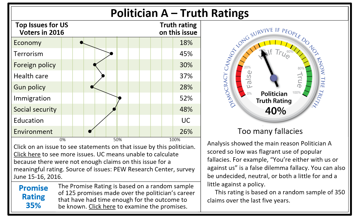 Truth Ratings System